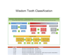 Wisdom Tooth Classification: Procedure Codes for Insurance Billing ...