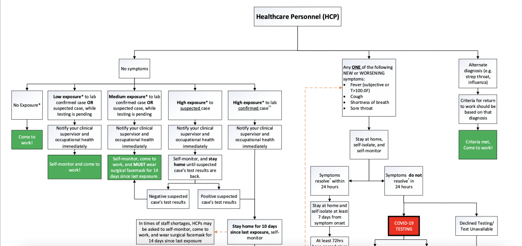 Covid Exposure Algorithm Dental Success Network