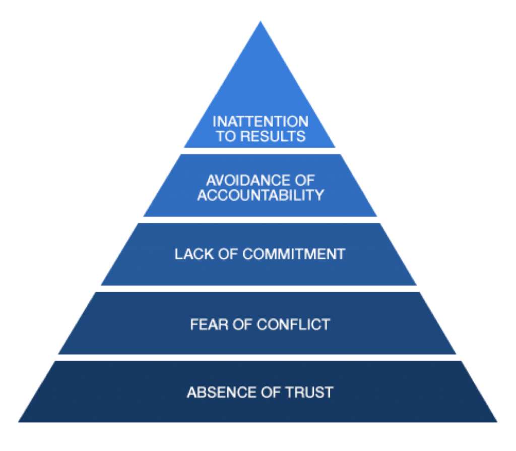 The 5 Dysfunctions of a Team - Dental Success Network