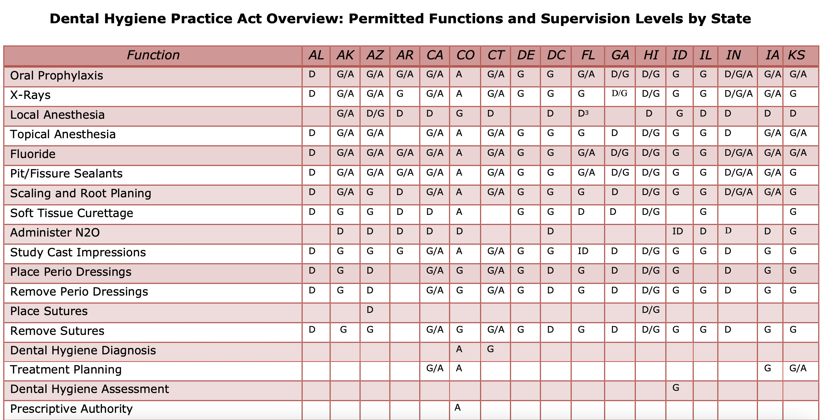 Hygiene Table of Permitted Duties by State - Dental Success Network
