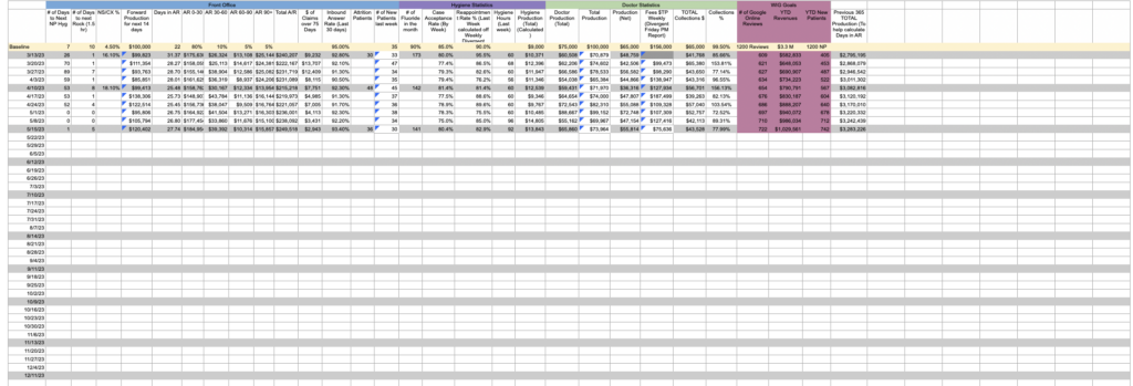 Example Weekly Scorecard - Dental Success Network